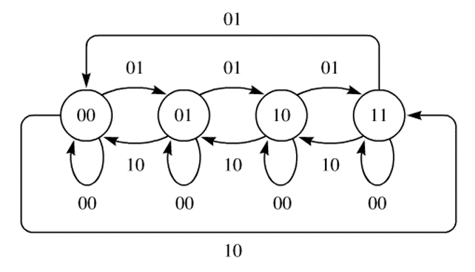 Solved Shown below is a state transition diagram for a | Chegg.com