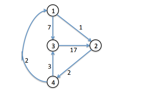 Solved Suppose We Asked You To Run The Bellman Ford