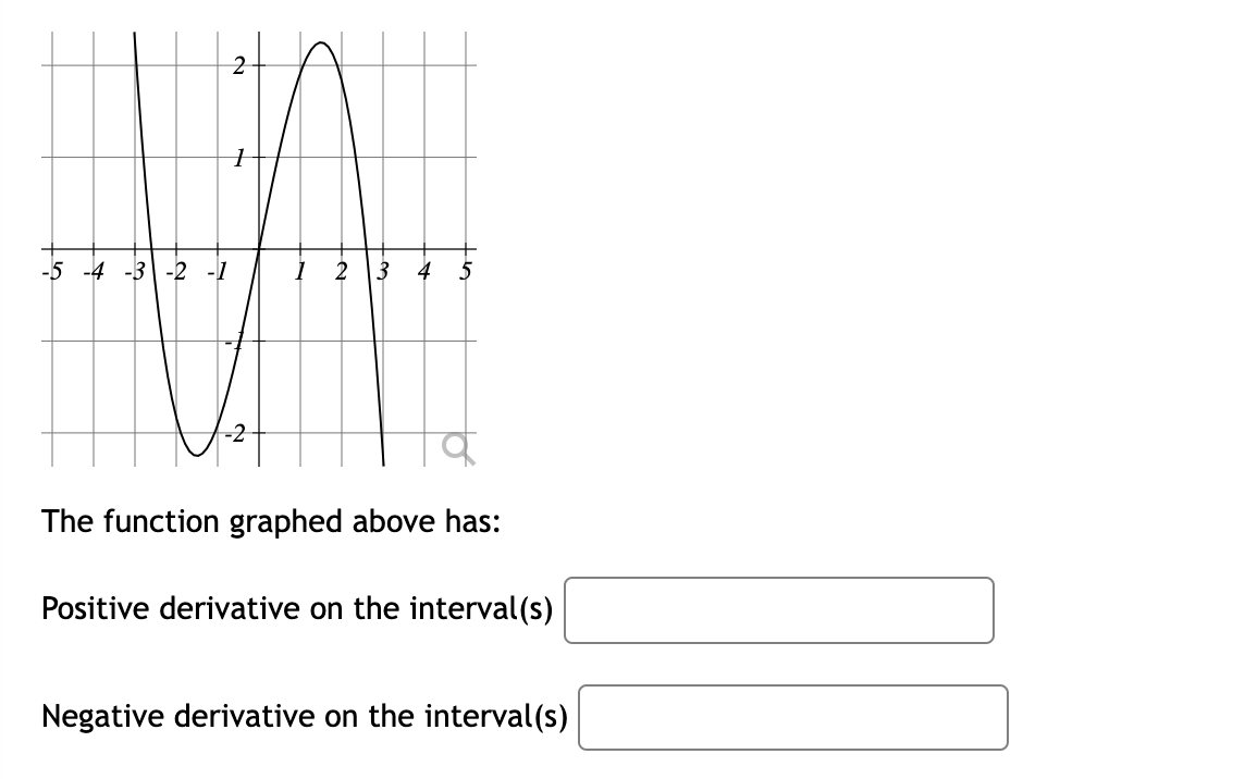 Solved The function graphed above has: Positive derivative | Chegg.com