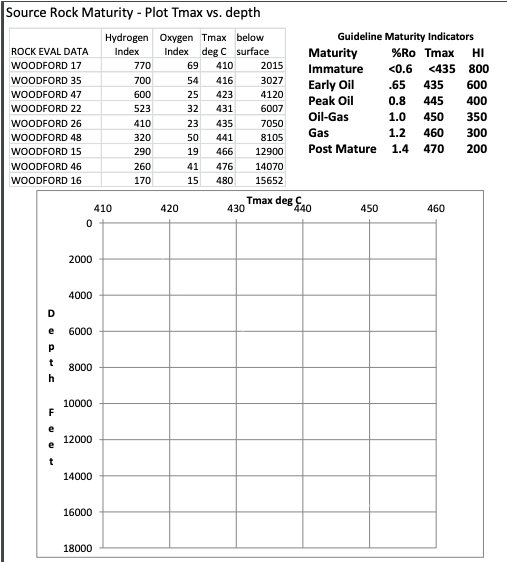 Solved Source Rock Maturity Plot Tmax vs. depth Hydrogen | Chegg.com