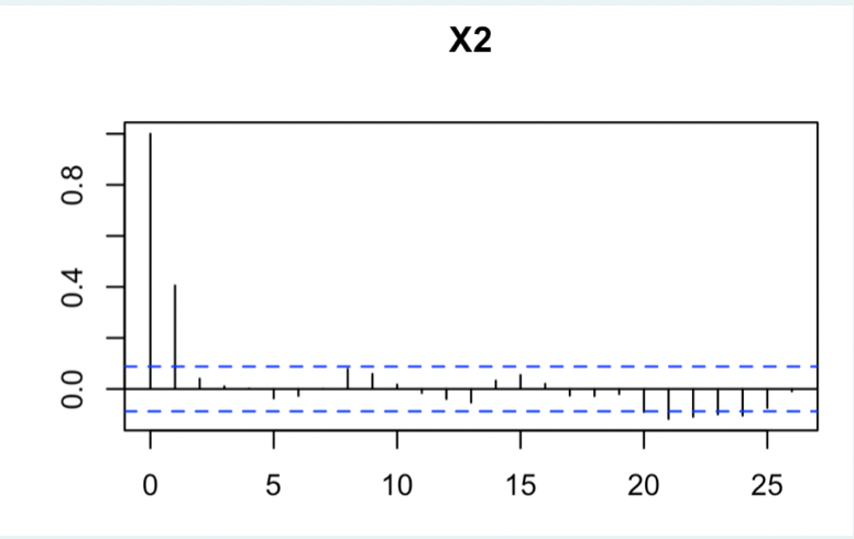 Solved Attached are the ACF plots. Decide what plots X_1 | Chegg.com