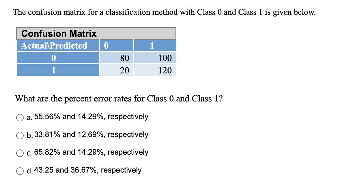 Solved The confusion matrix for a classification method with | Chegg.com