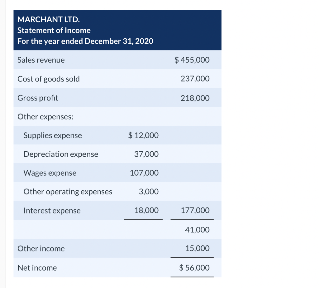 Solved Marchant Ltd. reported the following abbreviated | Chegg.com