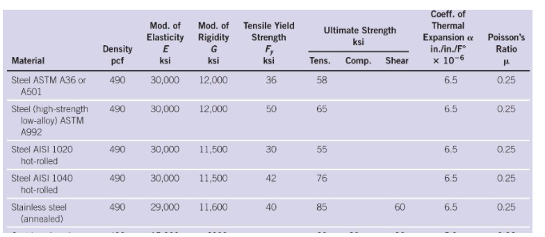 Solved A simply supported W12x30, A992 steel beam carries a | Chegg.com