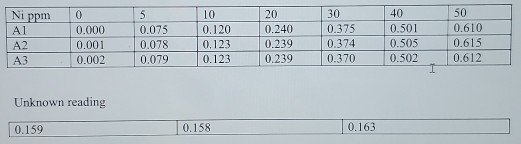 Solved C: PLOTTING CALIBRATION CURVE (Attach curve to | Chegg.com
