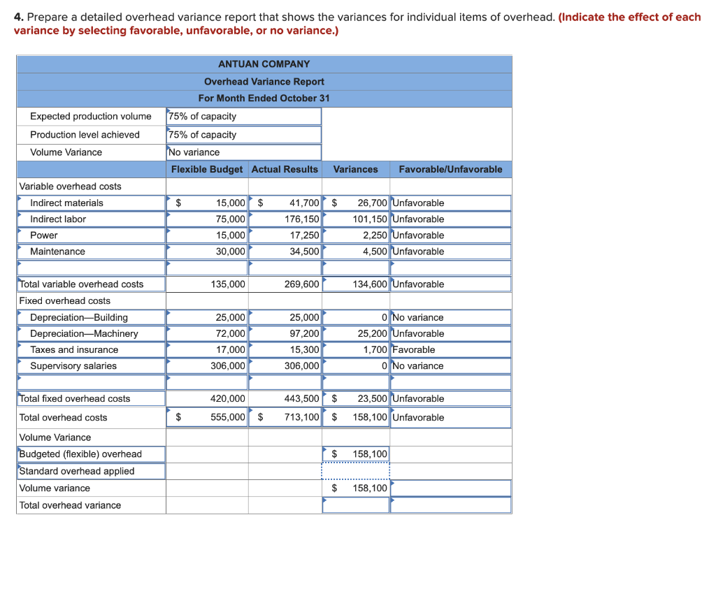 Solved 4. Prepare a detailed overhead variance report that | Chegg.com