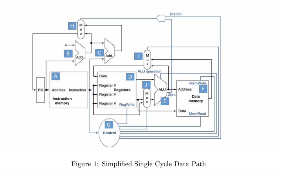 Solved Figure 1: Simplified Single Cycle Data Path3. | Chegg.com