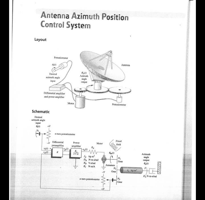 Solved Project on Antenna Azimuth Position Control System | Chegg.com