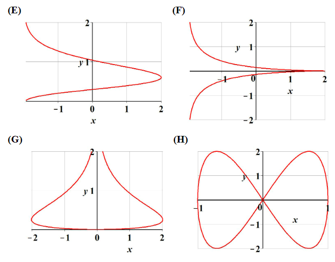 Solved Use the given graphs to sketch the parametric curve | Chegg.com