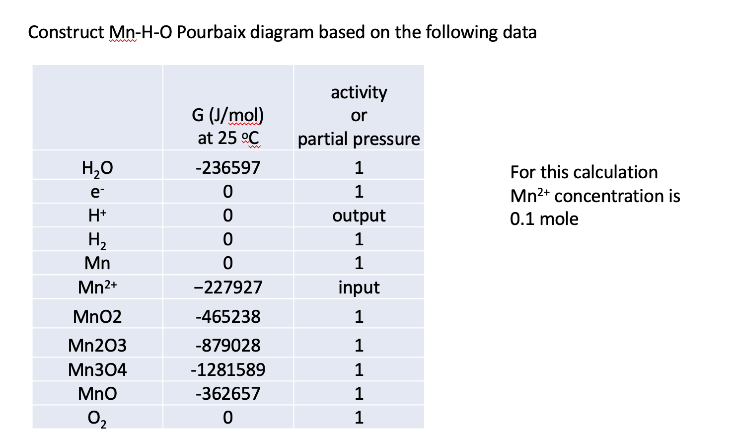 Construct Mn-H-O Pourbaix diagram based on the | Chegg.com