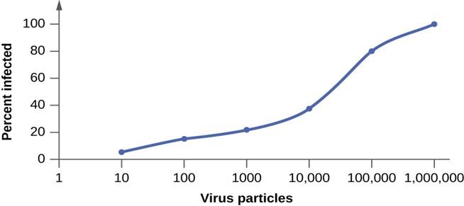 Solved What is the ID50 of this virus? What is the LD50 | Chegg.com