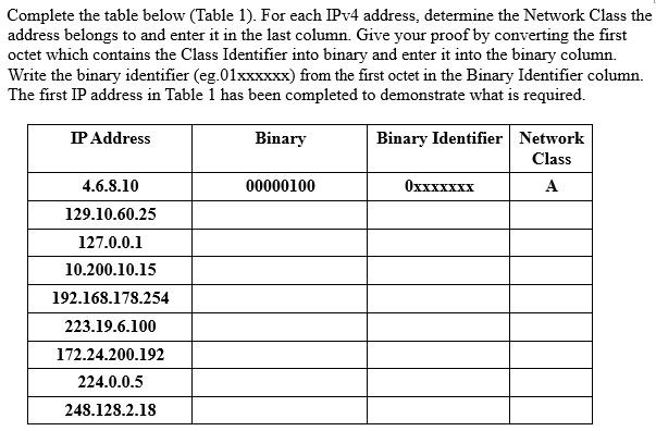 Solved Complete the table below (Table 1). For each IPv4 | Chegg.com