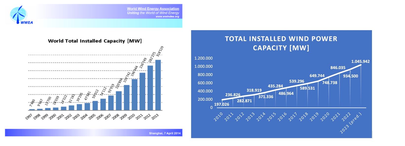 Solved The world wind installation capacity is given below | Chegg.com