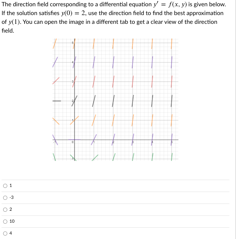 Solved The direction field corresponding to a differential | Chegg.com