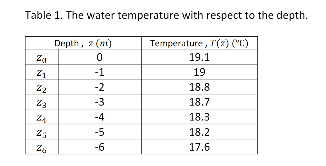 Solved Table 1. The water temperature with respect to the | Chegg.com