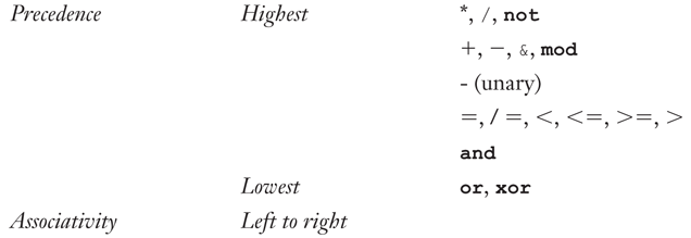 Solved Assume The Following Rules Of Associativity And