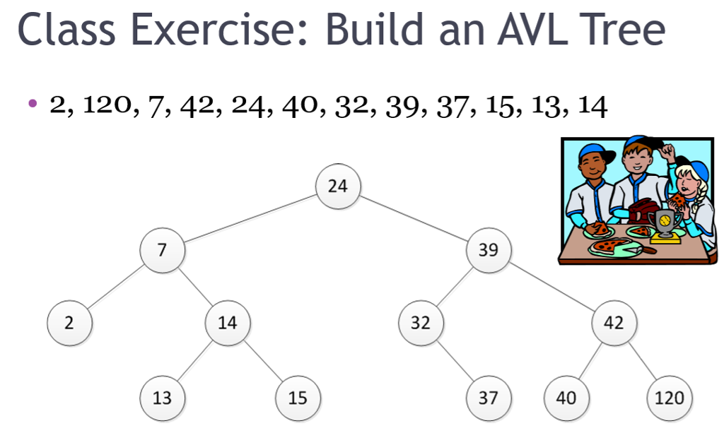 Solved this is the tree built from the list of integers. I | Chegg.com