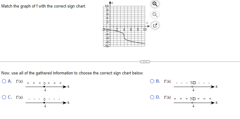 Solved Match the graph off with the correct sign chart. 8 6- | Chegg.com