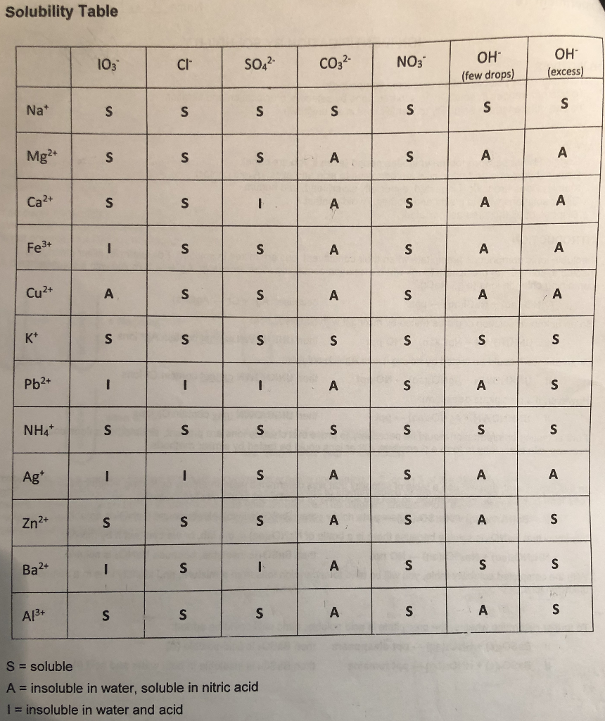Solved Solubility Table OH OH (few drops) NO3 CO32 SO42 103 | Chegg.com