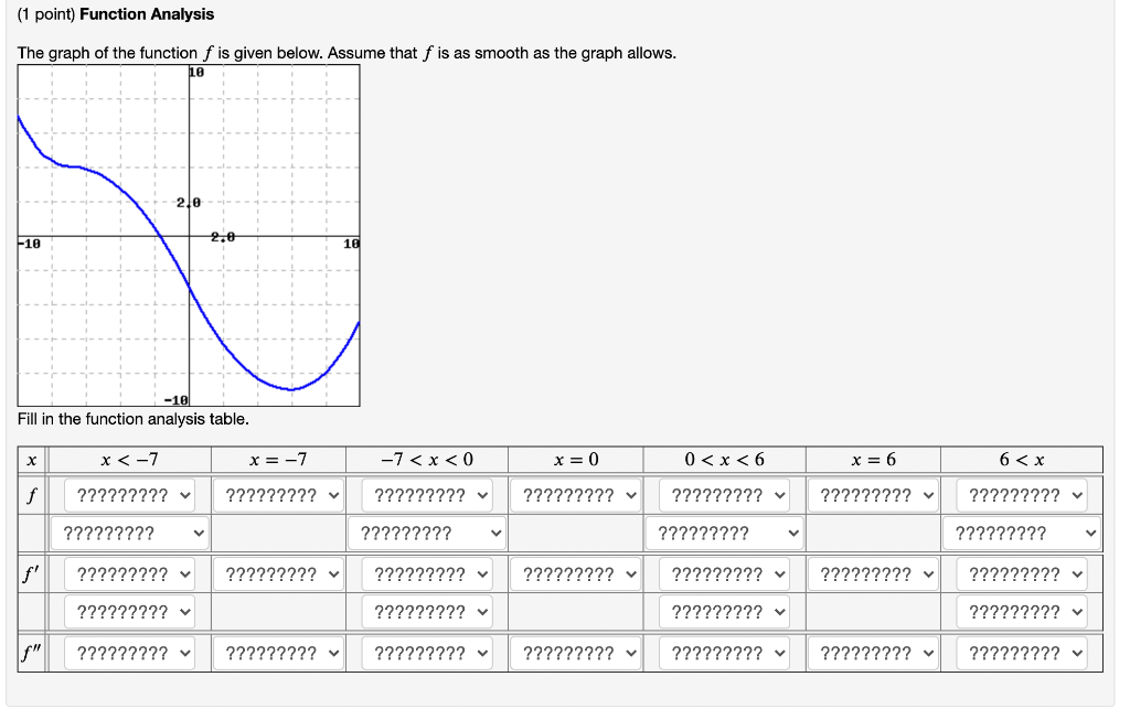 (1 point) Function Analysis The graph of the function | Chegg.com