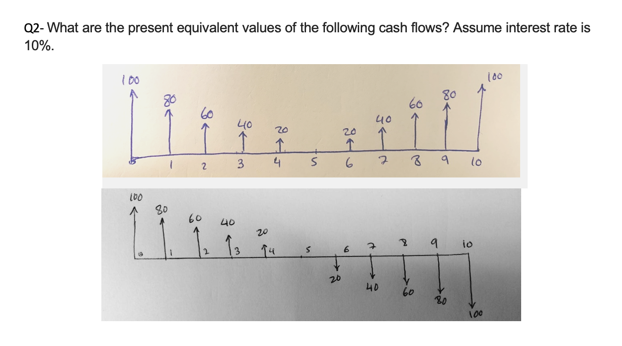 Solved Q2- What are the present equivalent values of the | Chegg.com