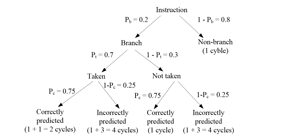 Solved The following figure shows a probability tree diagram | Chegg.com