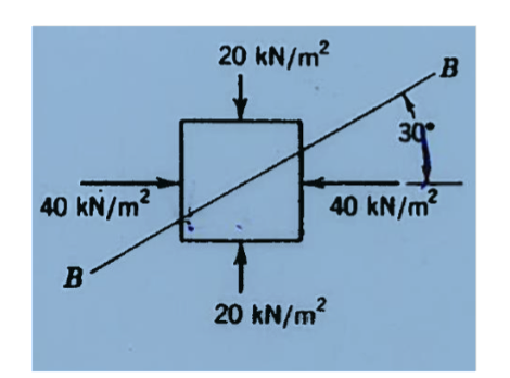 Solved 20 kN/m B 40 kN/m 40 kN/m 20 kN/m2 | Chegg.com