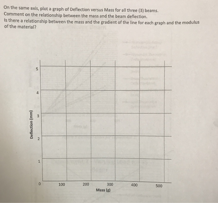 Solved On the same axis, plot a graph of Deflection versus | Chegg.com