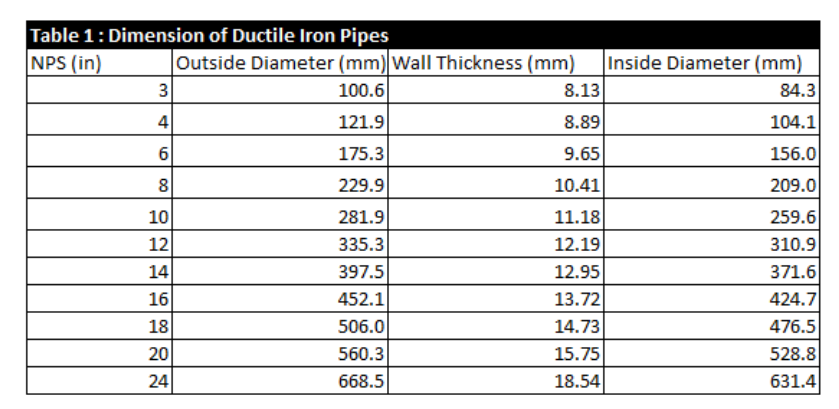 Solved Table 1: Dimension of Ductile Iron Pipes NPS (in) | Chegg.com
