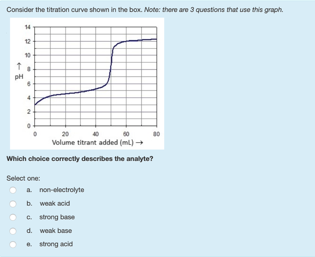 Solved Consider the titration curve shown in the box. Note: | Chegg.com