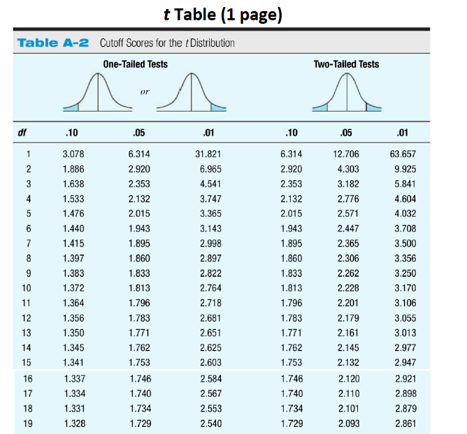 Solved Q1. Perform and Interpret a one-sample t-Test (14 | Chegg.com