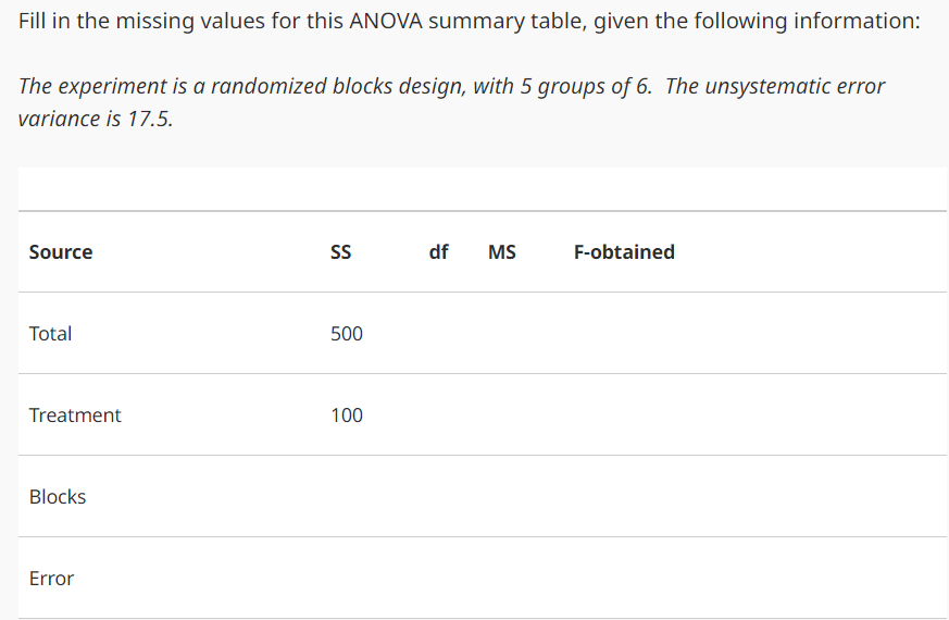Solved Fill in the missing values for this ANOVA summary | Chegg.com