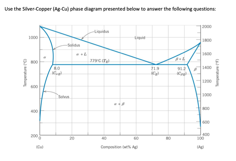 Solved Use the Silver-Copper (Ag-Cu) phase diagram presented | Chegg.com