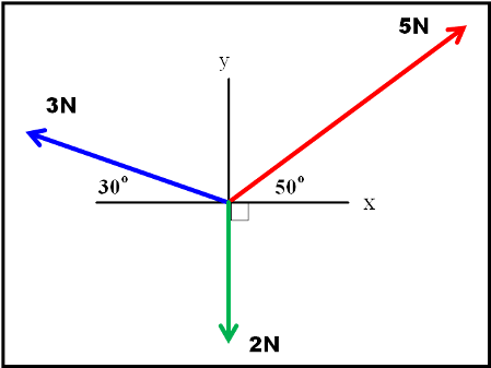 Solved Consider the 5N, 3N and 2N vectors shown in the | Chegg.com