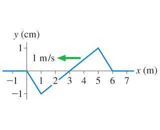 Solved 2. The string in (Figure 1) has a linear density of | Chegg.com