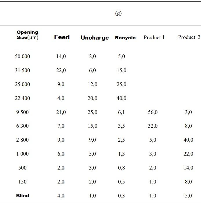 Solved It is necessary to evaluate the crushing and sieving | Chegg.com