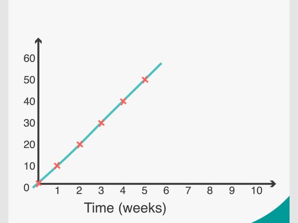 Linear & Exponential Growth - Free SAT Prep Lessons & Quiz - Chegg