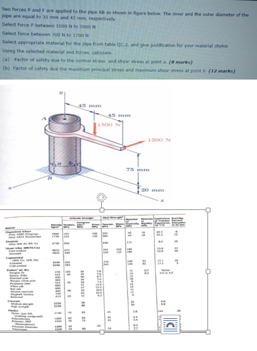 Solved Two forces P and F are applied to the pipe AB as | Chegg.com