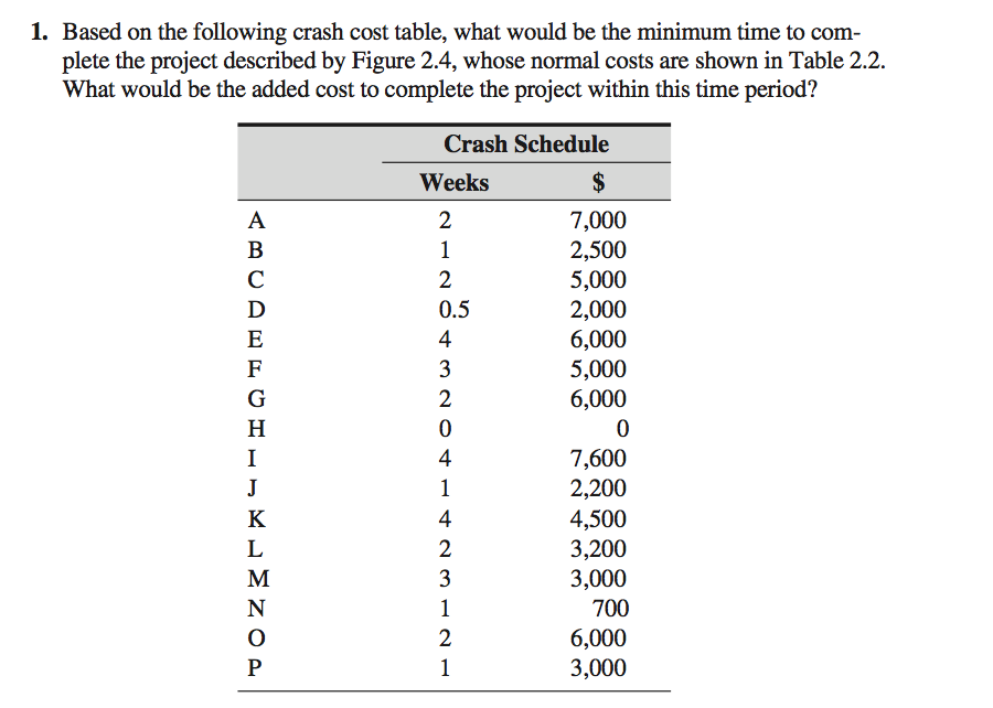 1. Based on the following crash cost table, what | Chegg.com