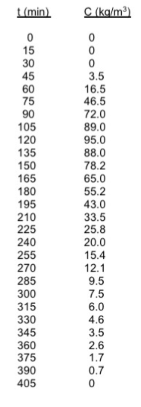 Solved (30)4. You are to analyze the hydrodynamic character | Chegg.com