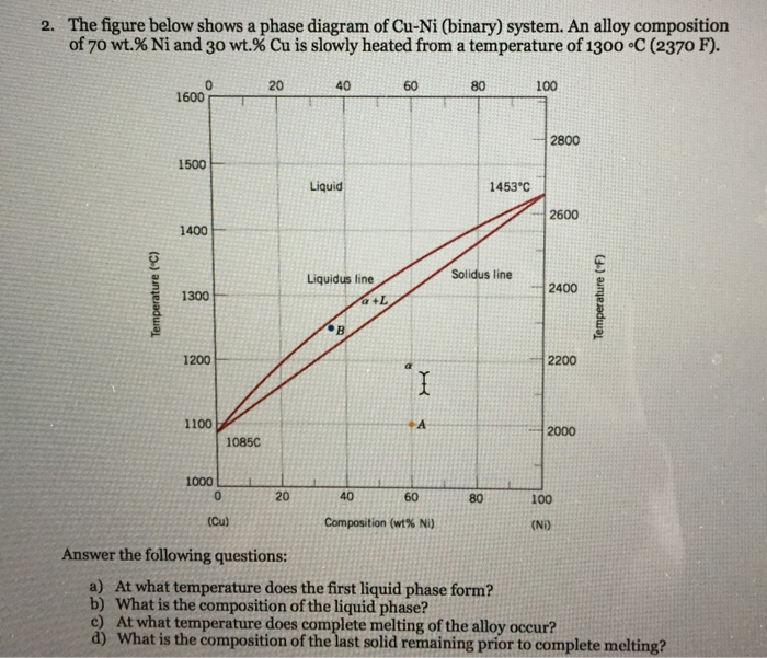 Solved The figure below shows a phase diagram of Cu-Ni | Chegg.com