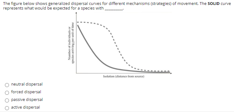 Solved The figure below shows generalized dispersal curves | Chegg.com