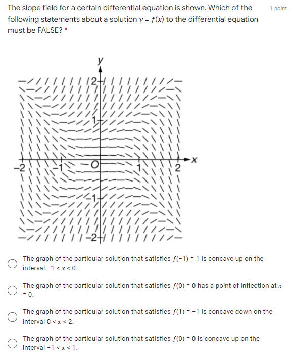 Solved 1 point The slope field for a certain differential | Chegg.com