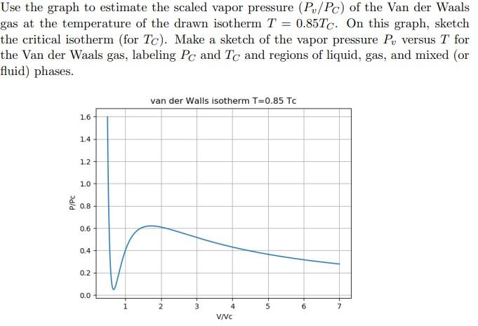 Solved Use the graph to estimate the scaled vapor pressure | Chegg.com