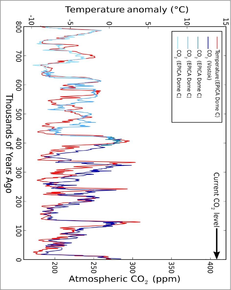 Solved \ look at the above “Ice Cores” worksheet of the Data | Chegg.com