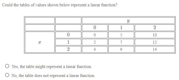 Solved Could the tables of values shown below represent a | Chegg.com