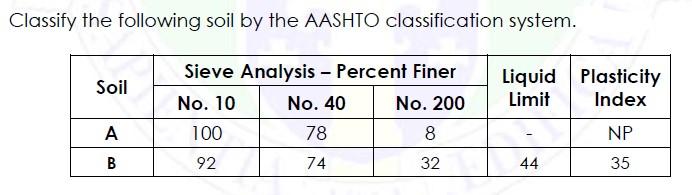 Solved Classify the following soil by the AASHTO | Chegg.com
