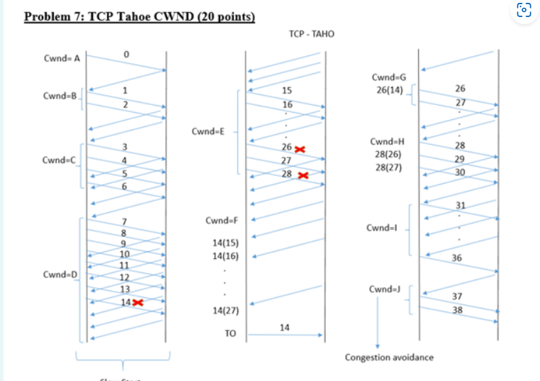 Solved Problem 7: TCP Tahoe CWND (20 ﻿points)Congestion | Chegg.com