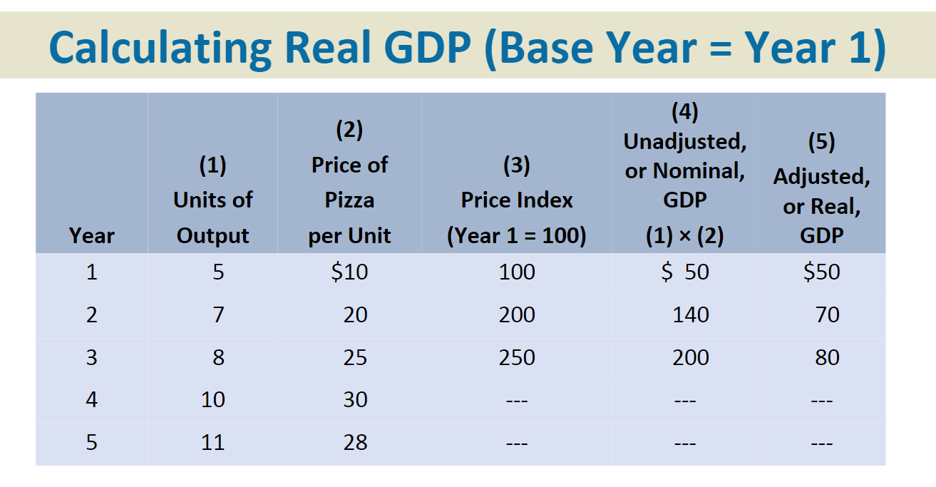 Solved Calculating Real GDP (Base Year = Year 1 ) | Chegg.com