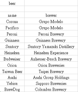 Solved Part 4 Consider a database “beers” containing | Chegg.com